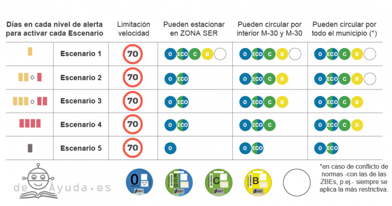 Protocolo de Alta Contaminación 2024. Niveles y escenarios - (deAyuda)